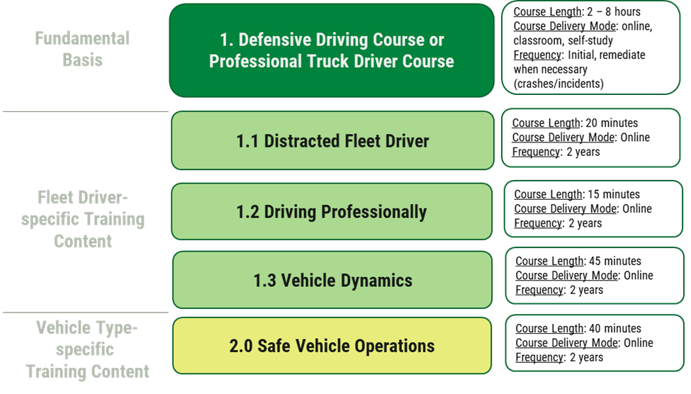 Boost Safety and Efficiency with Fleet Essentials Vehicle Training - ND ...